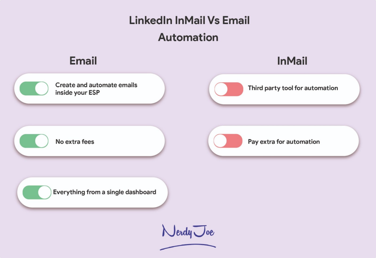 LinkedIn Message Vs. Email: Which Closes More Deals?